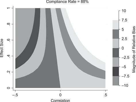 Variance Estimation In Evaluations With No Shows A Comparison Of Methods Daniel Litwok Laura
