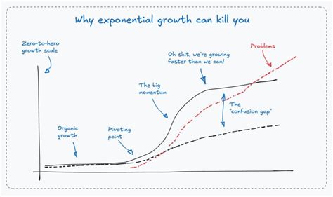 Everyone Loves The Famous Hockey Stick Growth Chart But Ive Lived