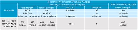 Api 5l X52 Pipe Specification Psl1 And Psl2 Sour Service