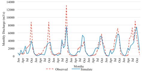 Comparison Of Monthly Simulated And Observed Stream Flow During