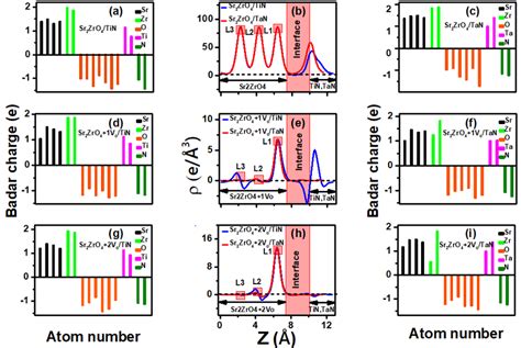 Integrated Charge Density Plots In Middle Panel And Their Respective
