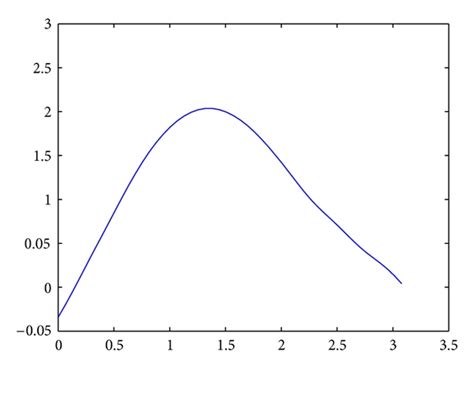 Angular Potential On A Semicircular Arc Download Scientific Diagram