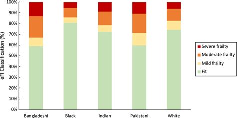 Prevalence Of Frailty By Ethnicity Data Are Percentages Of People In