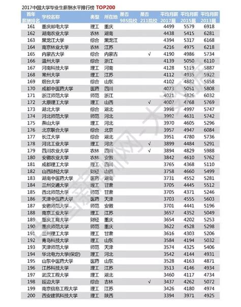 2018大學畢業生薪酬水平排名榜top200，中大竟然排在華工之後？ 每日頭條