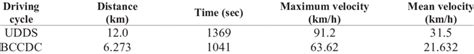 Basic Characteristics Of The Udds Driving Cycle [16 17] Download Scientific Diagram