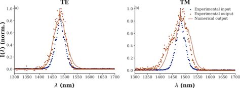 Provides An Overview Of The Recorded Nonlinear Spectral Broadening For Download Scientific