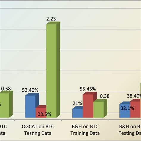 Graph Representing Performance Evaluation Of Og Cat And Bandh On Bitcoin