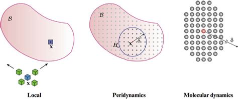 Comparison Of Local Method Peridynamics And Molecular Dynamics Download Scientific Diagram