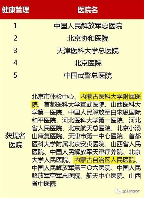 最新內蒙古9家醫院上榜中國醫院排行榜什麼病去什麼醫院這回心裡有數了 每日頭條