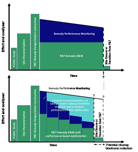 Life Cycle Optimization Pump And Treat