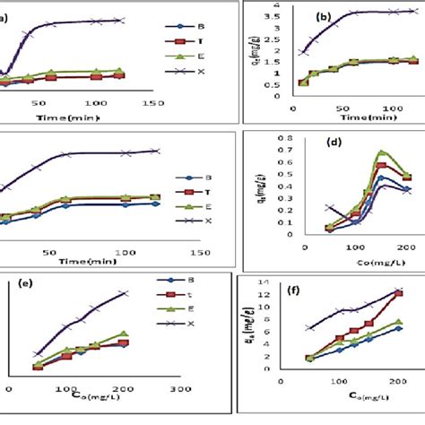 Effect Of Contact Time On Adsorption Of Btex Using Bt A Bt Hdtma