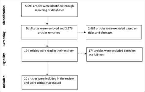 A Flowchart To Show The Screening Process Undertaken Download Scientific Diagram