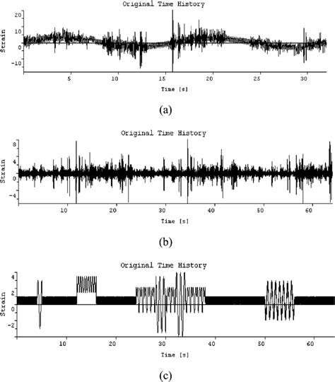 Examples Of Non Stationary Time Histories A Signal With A Download Scientific Diagram