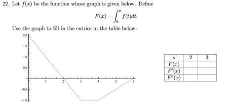 Solved 22 Let F X Be The Function Whose Graph Is Given Chegg Com