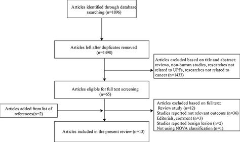 Frontiers Association Between Ultra Processed Foods And Risk Of Cancer A Systematic Review