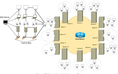 Figure 1 From Ddos Attacks In Cloud Computing Issues Taxonomy And