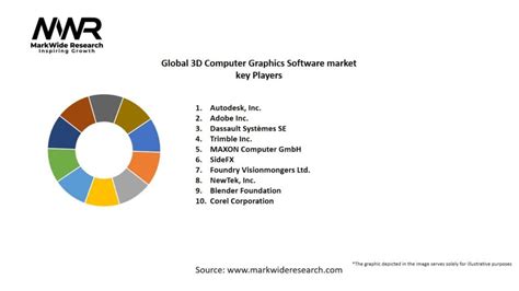 global 3d computer graphics software market analysis industry size share research report