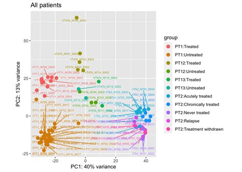 Data Bulk RNAseq