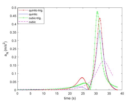 The lateral accelerations of predefined four different Bézier paths Download Scientific