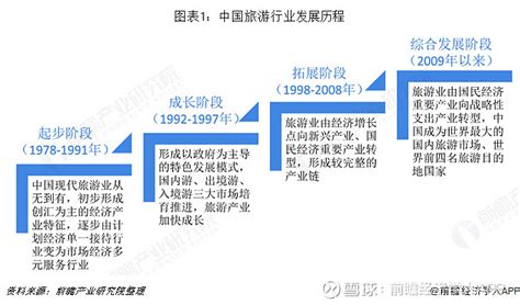 2018年旅游行业市场现状与发展前景—国内旅游为旅游市场主力，行业收入目标突破7万亿 伴随着改革开放的脚步，我国旅游行业经历了起步、成长、拓展