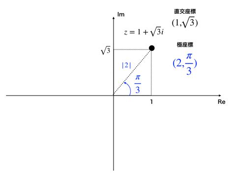 複素数平面が苦手な人へ0から学ぶ直交極座標と応用を分かりやすく