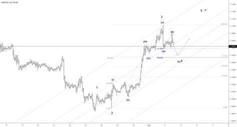 GBPUSD A Short Term Scenario For FX GBPUSD By Fxcharts Live TradingView