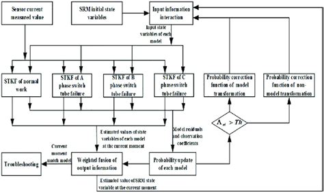 Flow Chart Of Multi Fault Diagnosis Of Srm Power Converter Based On
