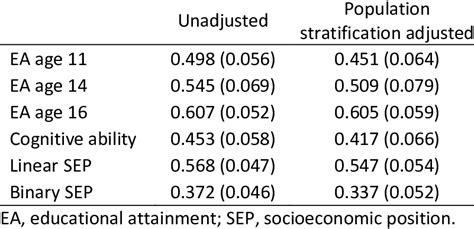 Testing For Population Stratification Bias Download Scientific Diagram