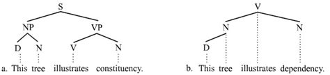 Sentence Constituency And Dependency Diagram Quizlet