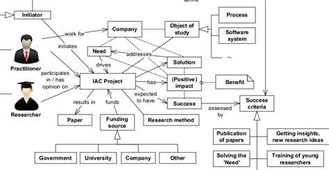 A Domain Model For Iac Projects Download Scientific Diagram