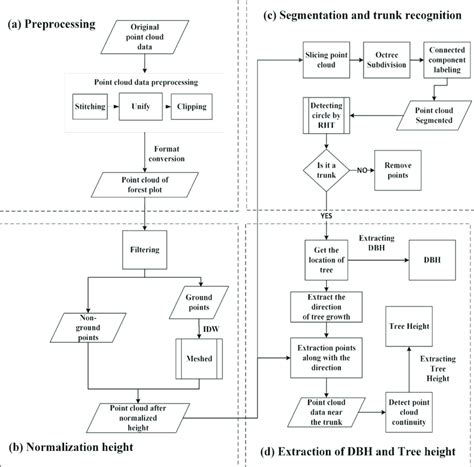 Flowchart Detailing The Methods In This Study A In Order To Remove