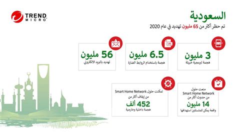الحلول الأمنية المبتكرة لتريند مايكرو توقِفْ أكثر من 65 مليون تهديد