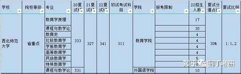 西北师范大学22教育学考研复试线及录取解读 知乎