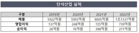 매출 1조 단석산업 Ipo 시동kb·nh證 주관 딜사이트