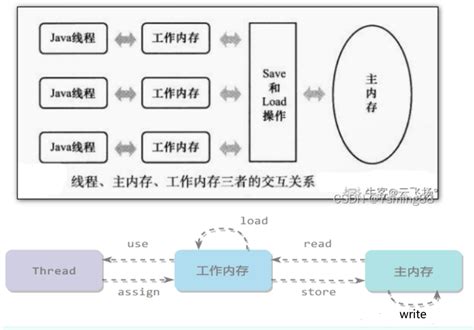 jmm模型以及八种内存交互操作 jmm内存模型8个操作 csdn博客