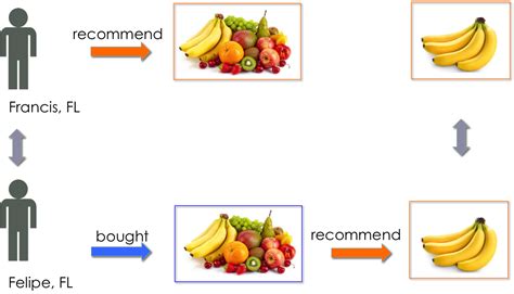 Nextbuy Recommend Your Users Next Purchase Aline M Pichon