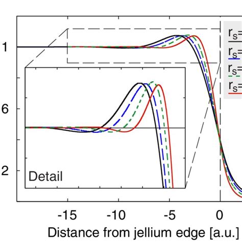 Color Online Density Oscillations At The Jellium Edge The Density Download Scientific