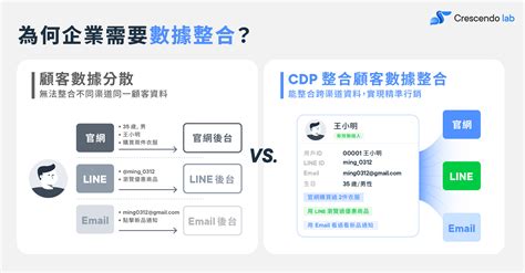 3 分鐘了解 Cdp 是什麼！與 Dmp、crm、其他數據整合的差異？