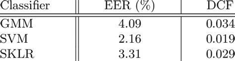 Comparison Of The Eer And The Dcf For Three Systems On The Polycost Download Table