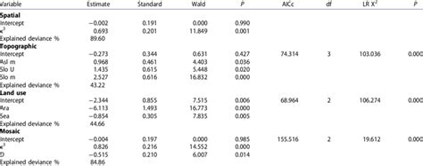Generalized Linear Model Glm Estimates And Significance Statistics Of