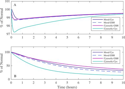 The Effects Of Doxorubicin Quinone Based Metabolism On Glutathione And Download Scientific