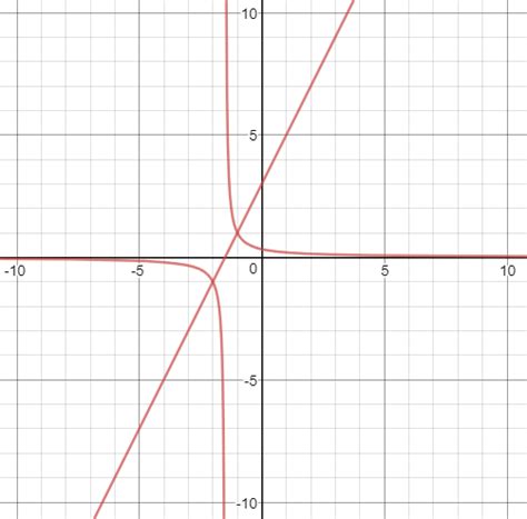 Drawing Reciprocal Graphs Free Download On Clipartmag