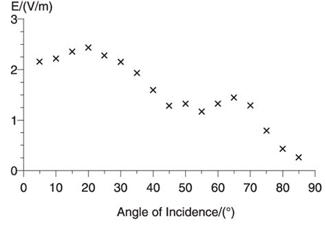 Figure 2 From Numerical Calculation Of Electric Fields In Housing