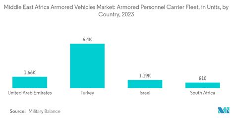 중동 및 아프리카 장갑차 시장 회사 점유율 수익 및 규모