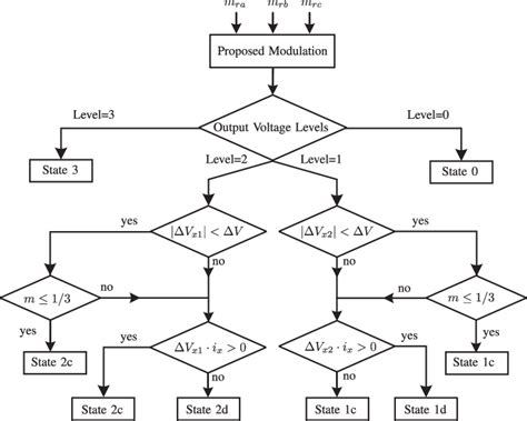 Implementation Diagram For Vbc With The Proposed Modulation Download Scientific Diagram