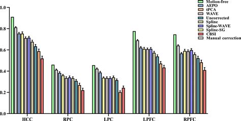 Motion Artifact Correction For Resting State Neonatal Functional Near