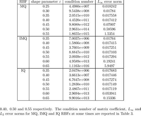 The Condition Number Of The Matrix A And The L Error Norm Versus The