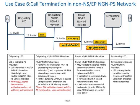Sip Rph Signing Use Cases Ppt Download