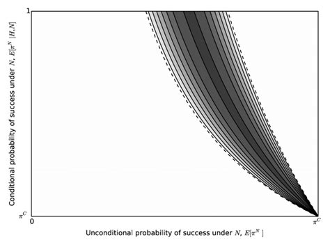 Welfare From Exploitation Observable Versus Unobservable Actions Download Scientific Diagram