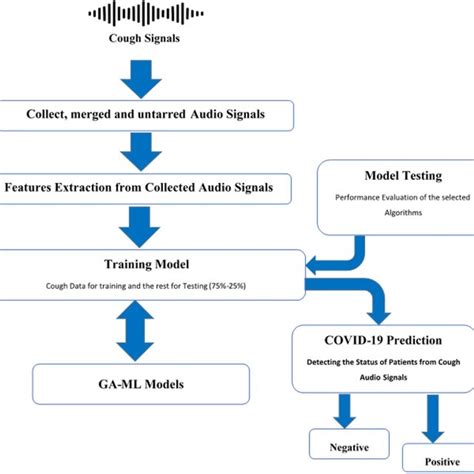 The Percentage Of Increasing Accuracy Ga Ml Framework In Compared With